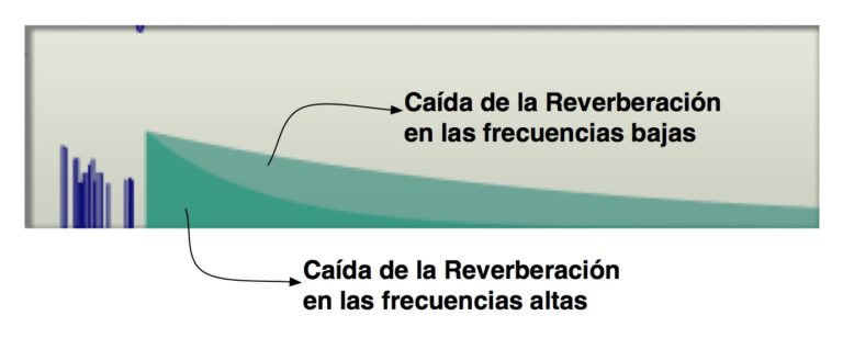 Reverberación ¿Qué es y Cómo se Origina?